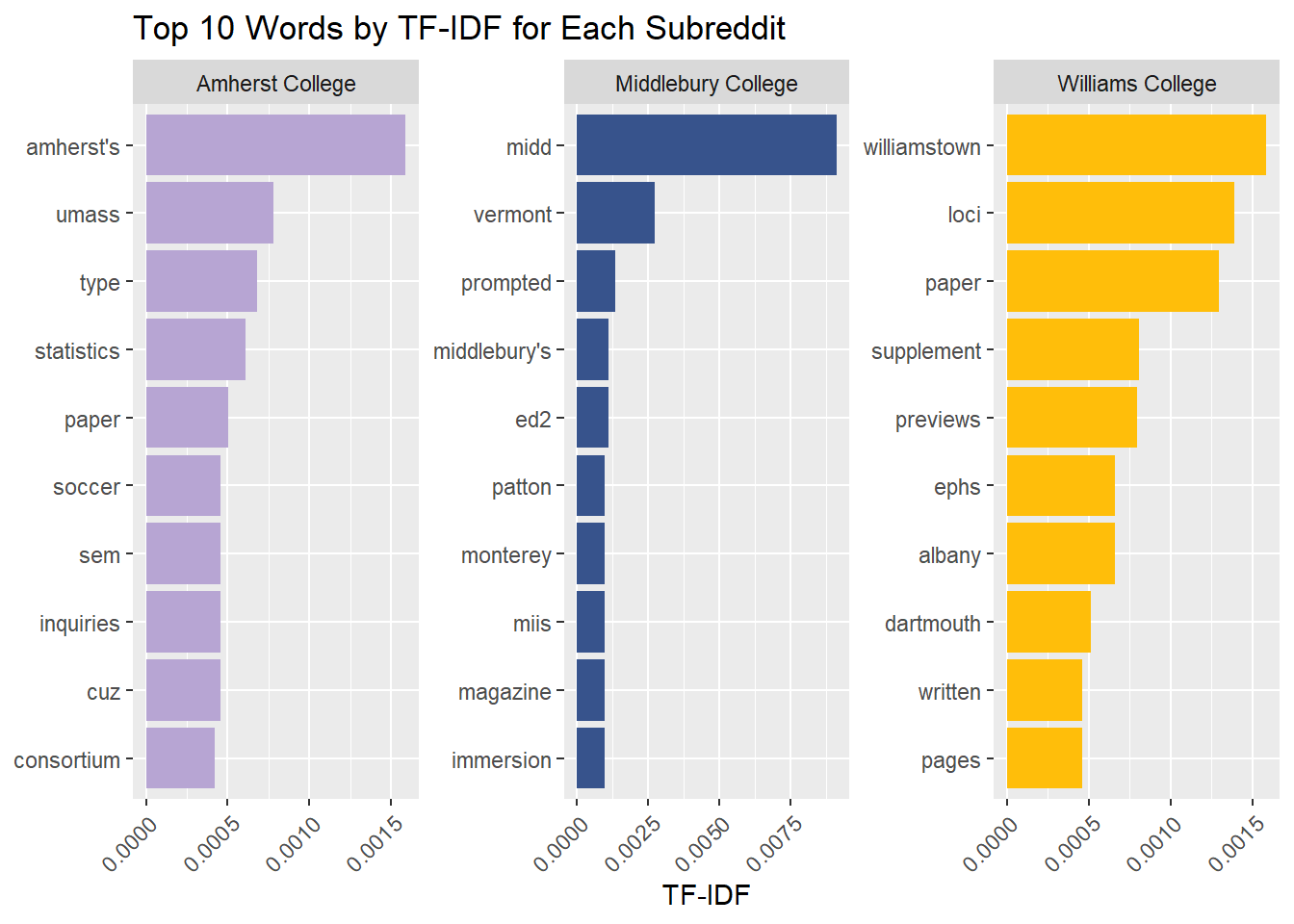 Term Frequency - Inverse Document Frequency Analysis – Bobcat Blog