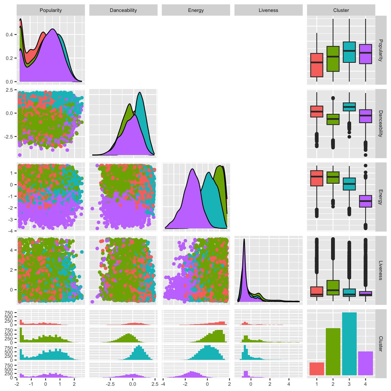K-Means Analysis – Following the Line of Music