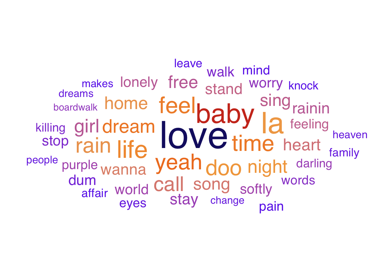 Mic Check: Most Common Words Across Genres – Salamanders