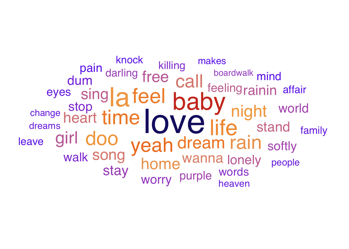 Mic Check: Most Common Words Across Genres – Salamanders